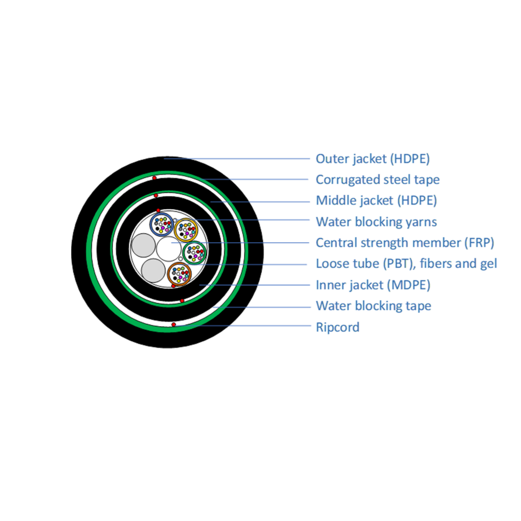 HelixCore™ Semi-dry Double Armor Triple Jacket Cable – Paragon Navigator