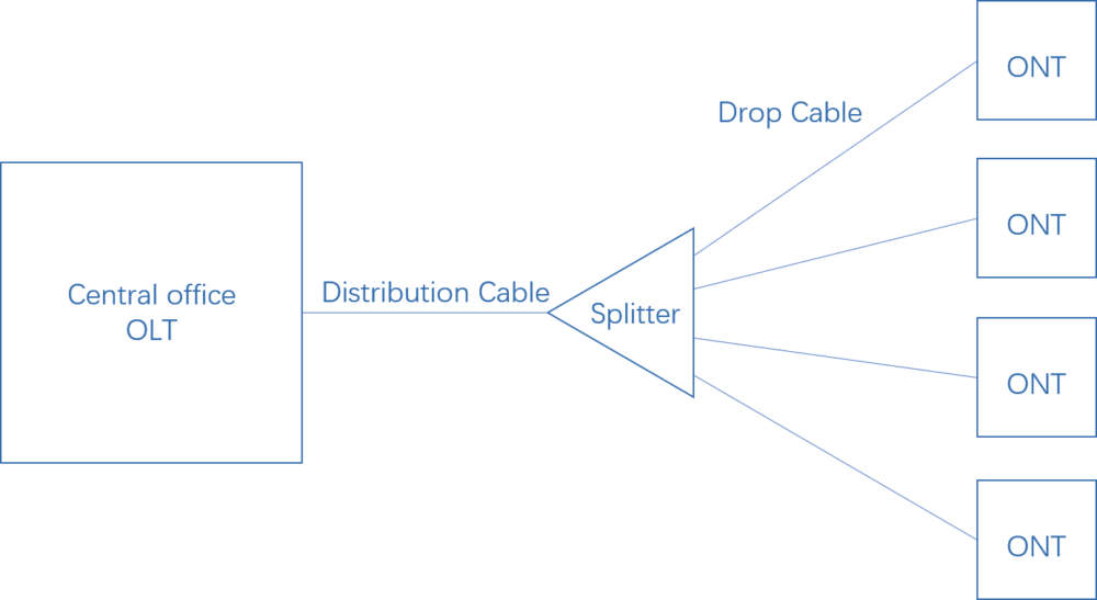 Understanding OLT, ONU, ONT and ODN: Building Blocks of Fiber-Optic ...