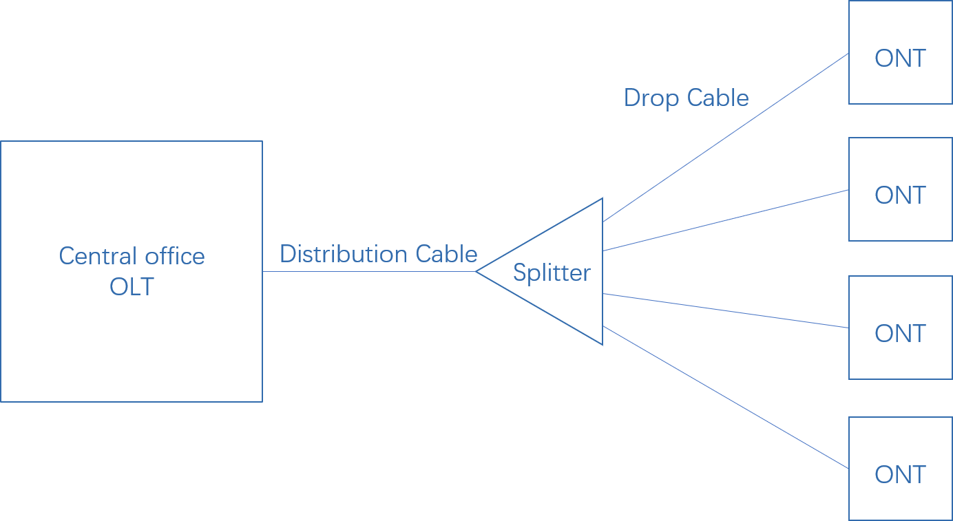 Understanding OLT, ONU, ONT and ODN: Building Blocks of Fiber-Optic ...