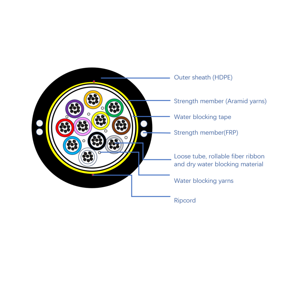 Gel Free All Dielectric Rollable Ribbon Module Cable – Paragon Navigator